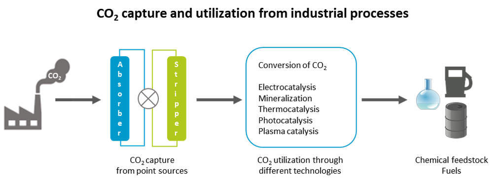 CO2 utilization: new technologies for converting CO2