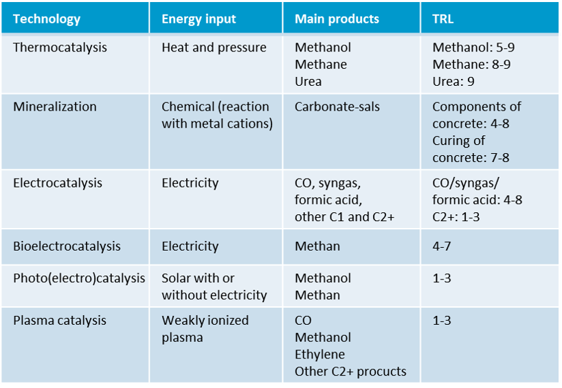 CO2 utilization: new technologies for converting CO2