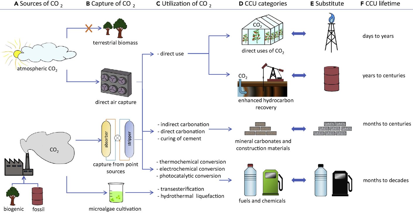 CO2-utilization: 5 reasons why companies should participate now