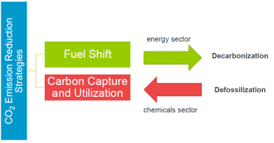 CO2-utilization: 5 reasons why companies should participate now