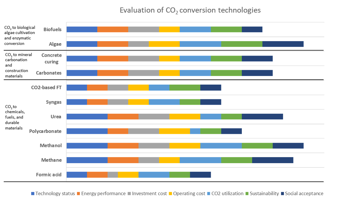 CO2-utilization: 5 reasons why companies should participate now