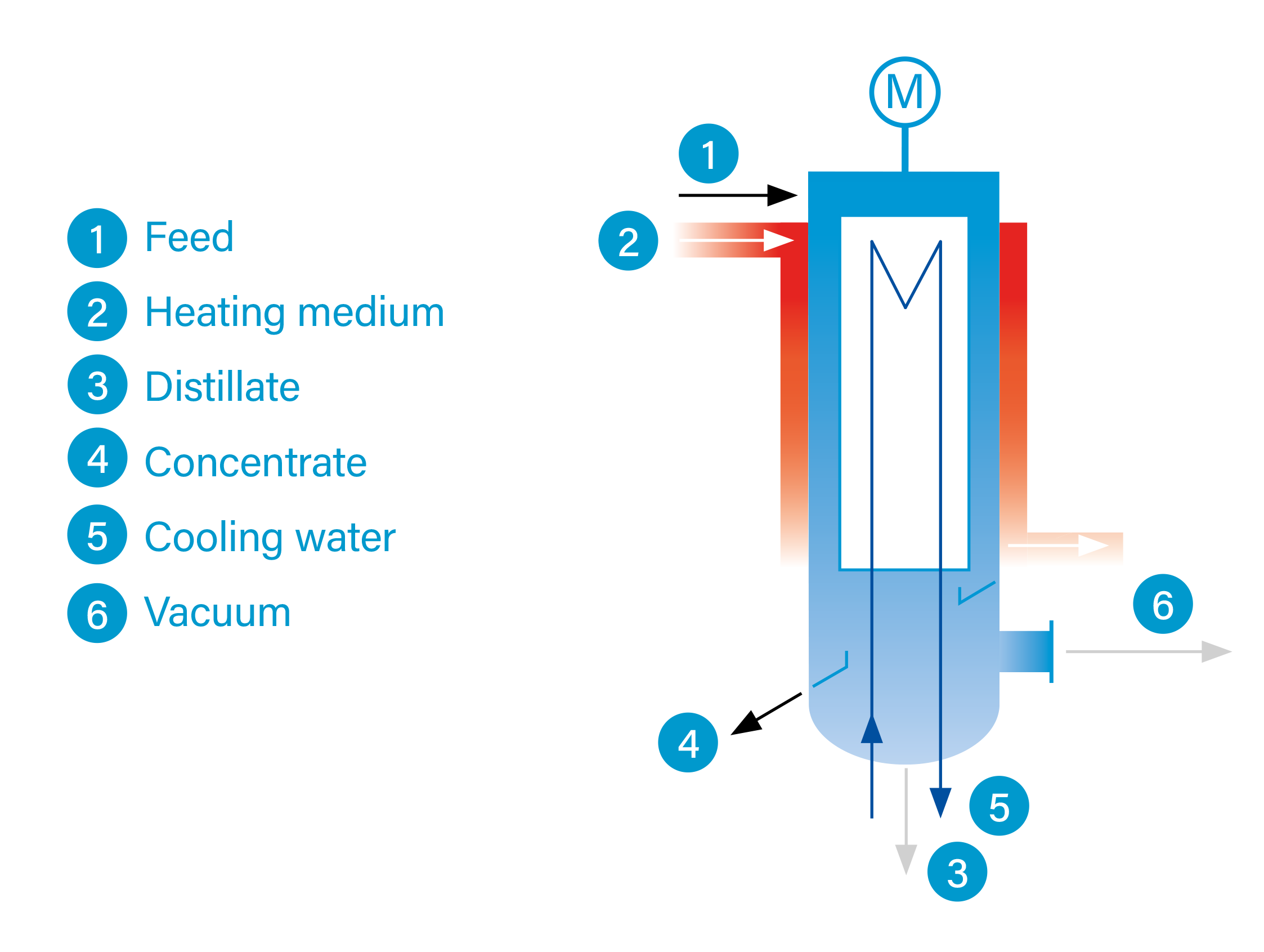 Short Path Evaporator