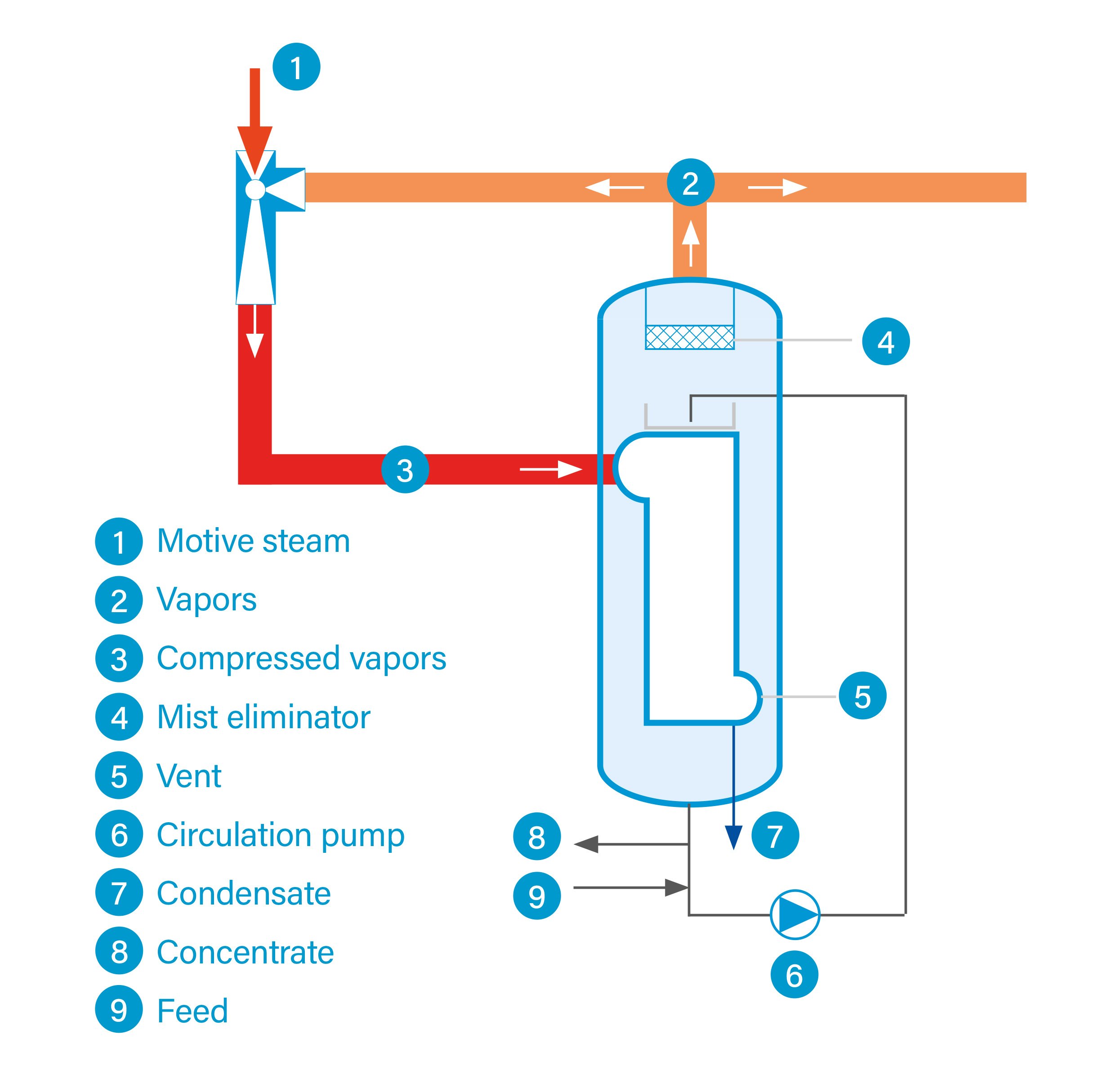 Thermal Vapor Recompression - TVR