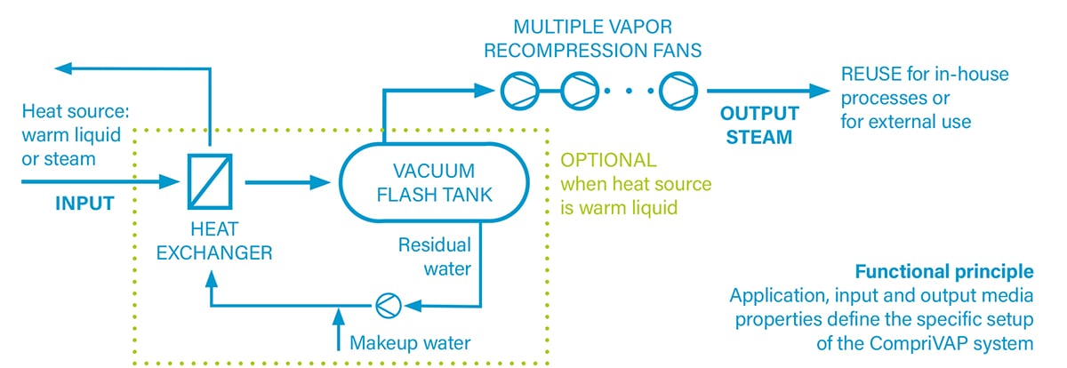 Industrial Heat Pump Solution