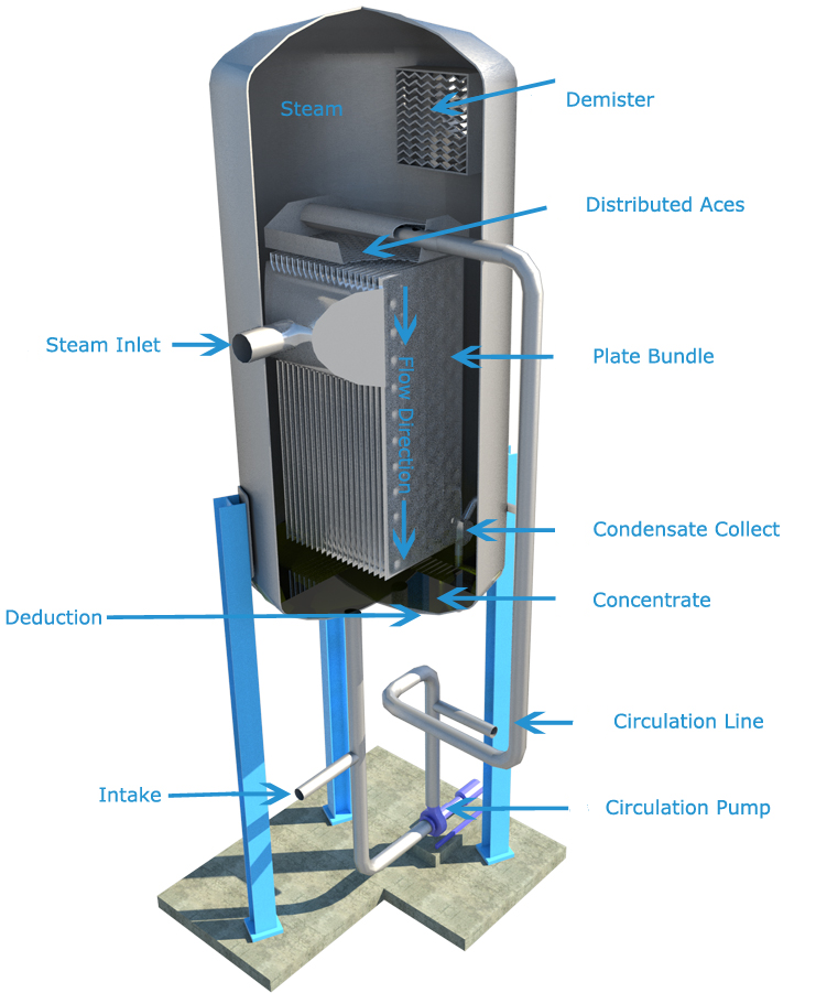 Sulfite process: Comparison of evaporator types