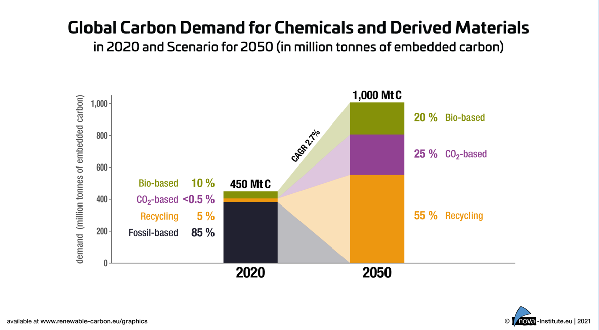 CO2-utilization: 5 reasons why companies should participate now