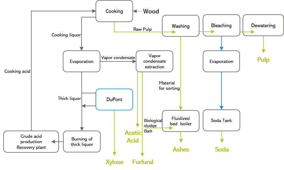 Innovative use of side streams from the sulfite process