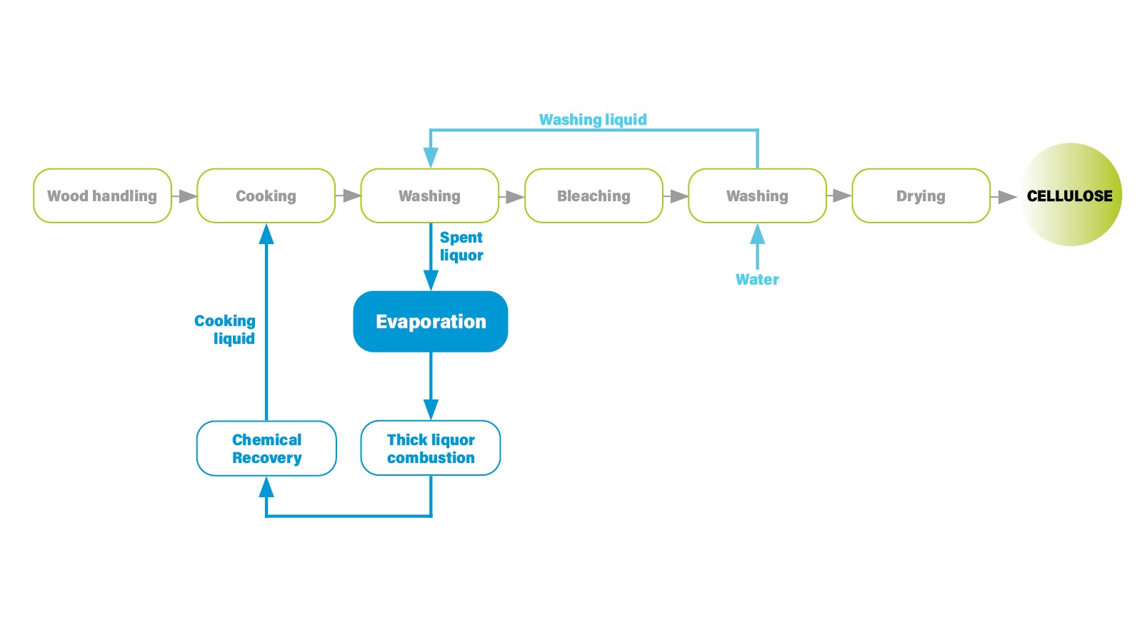 Innovative use of side streams from the sulfite process