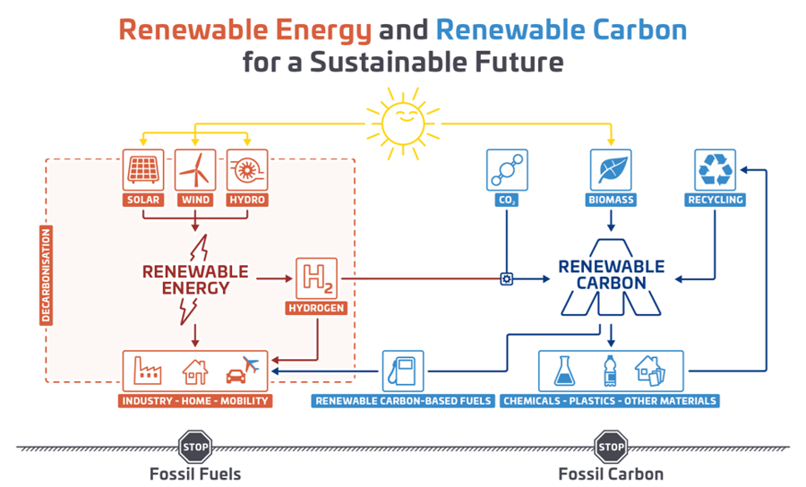 CO2 utilization: new technologies for converting CO2