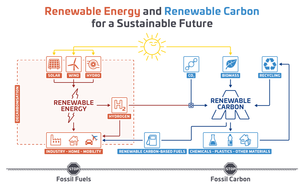 CO2 utilization: new technologies for converting CO2