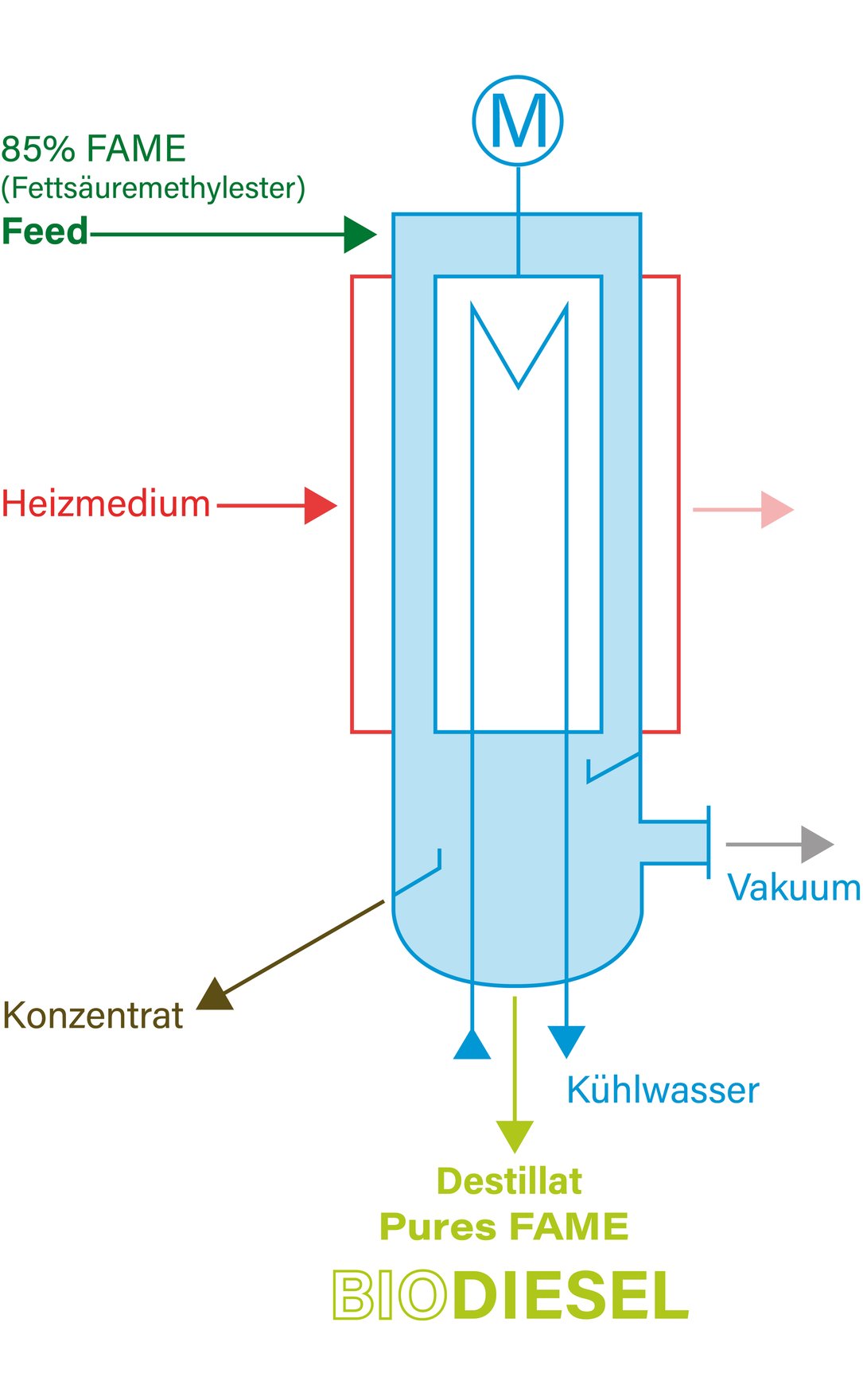 Biodiesel-Destillation: Warum der Kurzwegverdampfer im Vergleich zur ...