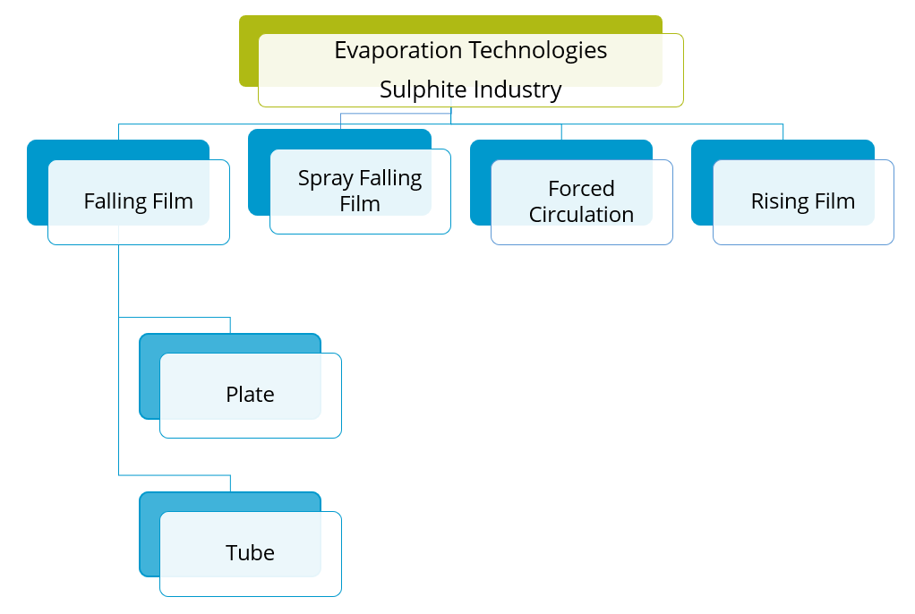 Sulfite process: Comparison of evaporator types