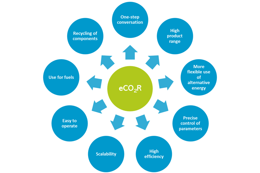 Co2 Utilization New Technologies For Converting Co2