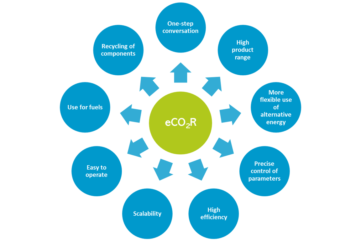 CO2 utilization: new technologies for converting CO2